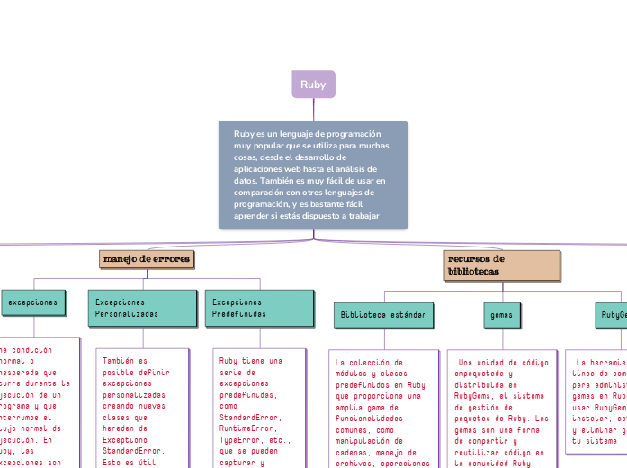 Ruby - Mind Map